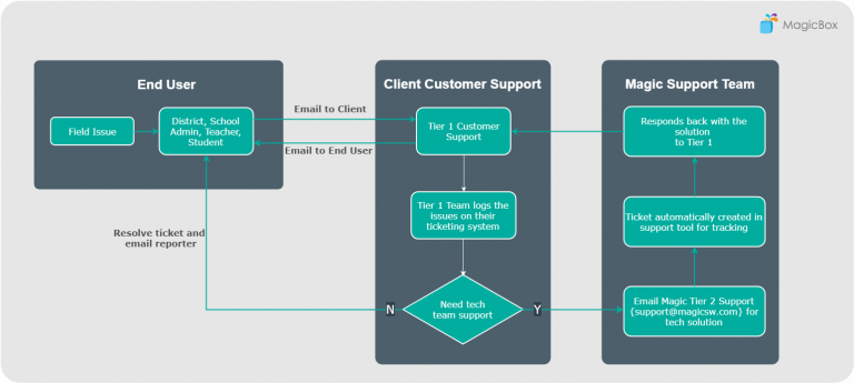 MagicBox Professional Services (MBPS) - Our Goal is Happy Customers