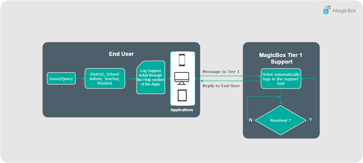 MagicBox Professional Services (MBPS) - Our Goal is Happy Customers