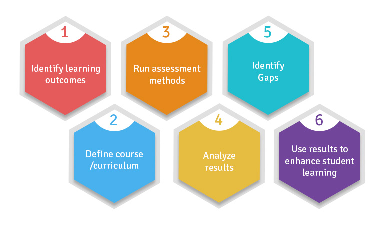 Make Academic Assessments Relevant with Digital Learning Platform ...
