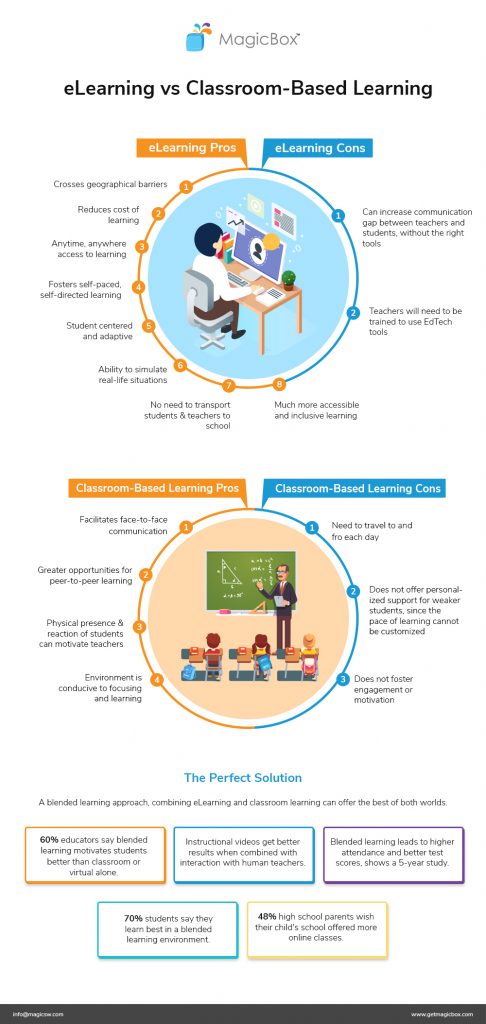 Infographic - eLearning vs Classroom-Based Learning.