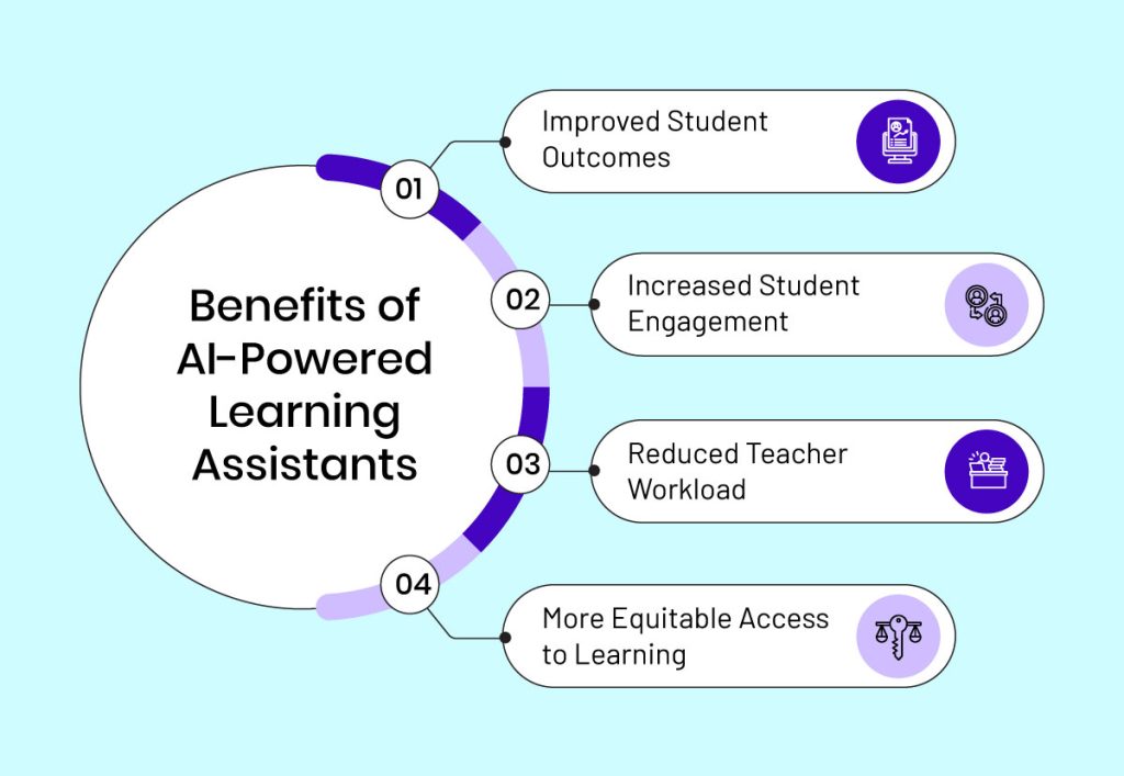 Can AI-Powered Learning Assistants Truly Support Struggling Learners and Bridge Achievement Gaps ...